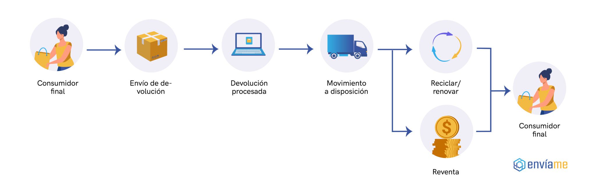¿Qué es logística inversa? Definición, tipos y estrategia - Envíame
