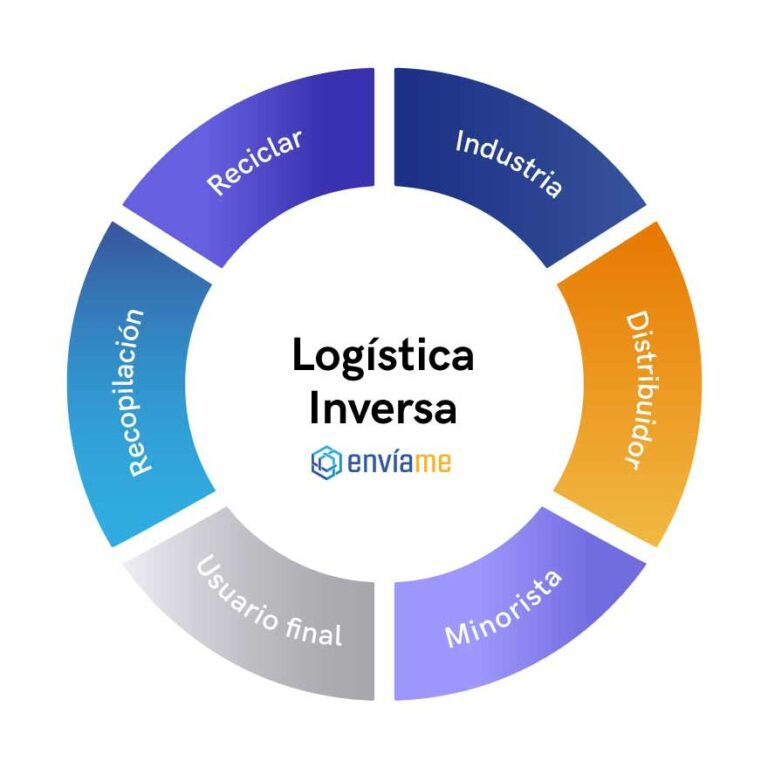 ¿Qué es logística inversa? Definición, tipos y estrategia - Envíame